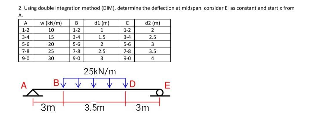 Solved 2. Using double integration method (DIM), determine | Chegg.com