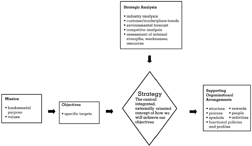 Solved According to Hambrick & Fredrickson (2005), which of | Chegg.com
