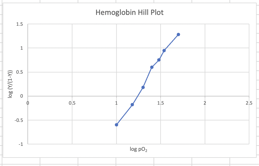 Estimate the slope(s) of the Hill plot, for the | Chegg.com