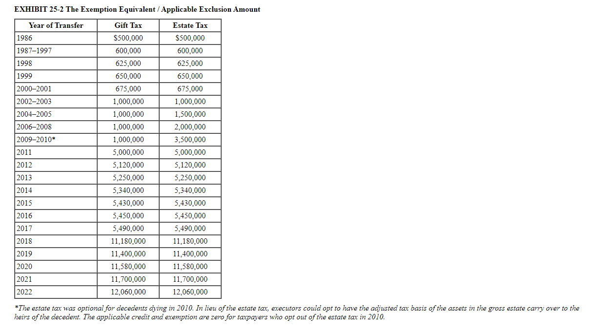 Solved EXHIBIT 25-1 Unified Transfer Tax Rates* *The | Chegg.com