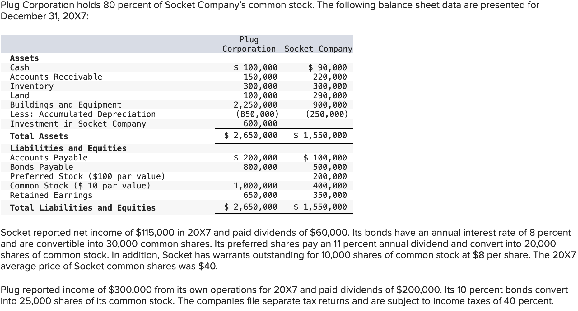 Plug Corporation holds 80 percent of Socket Company's | Chegg.com