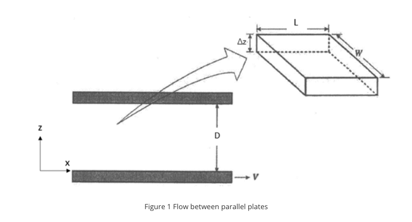 Solved Z X D Figure 1 Flow between parallel plates L b) A | Chegg.com