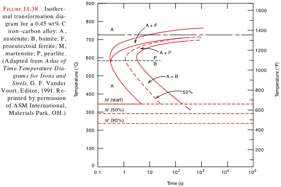 Solved Using the TTT diagram for a steel 0.45% C (Figure | Chegg.com