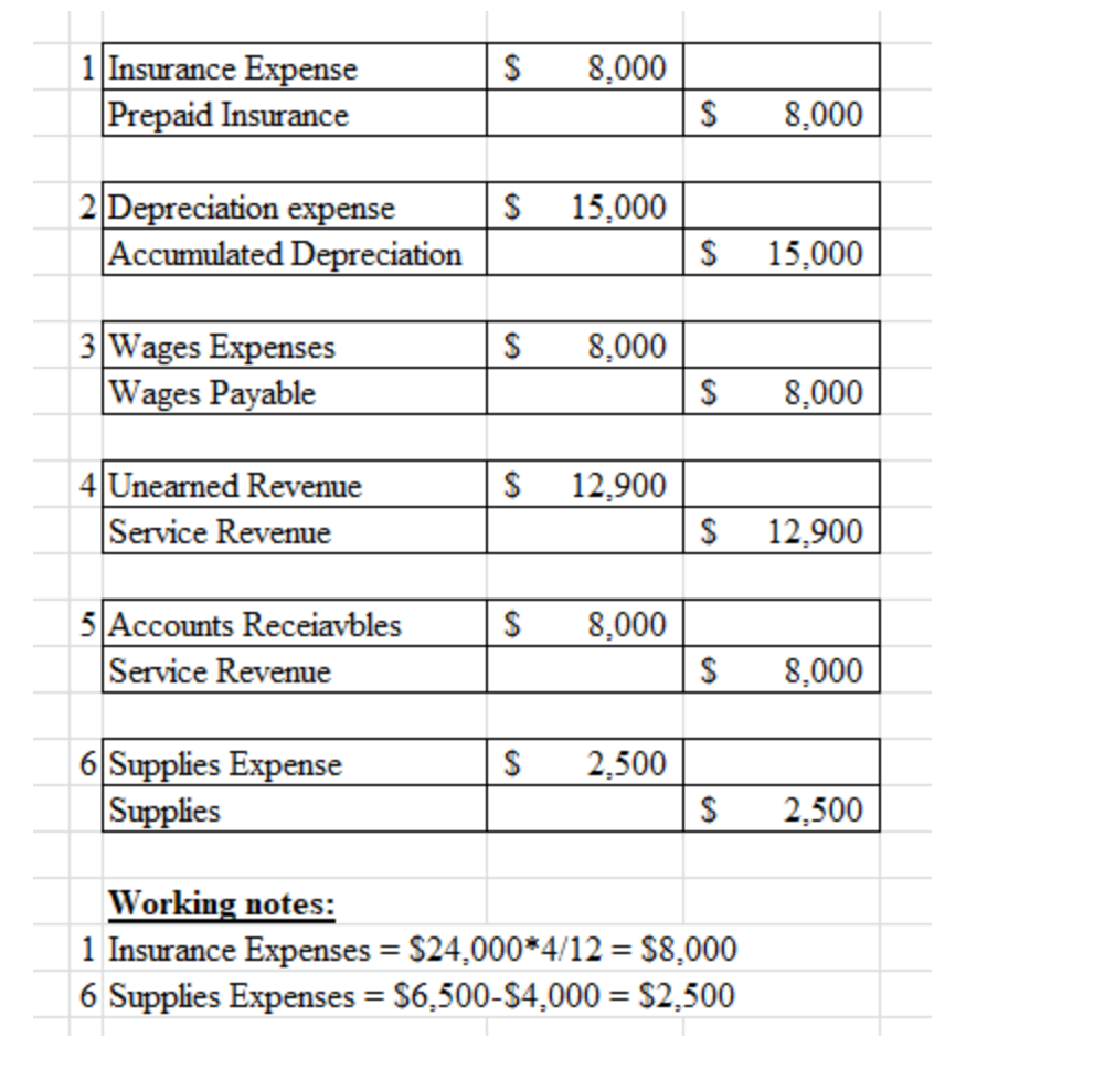Solved Barney Company Unadjusted Trial Balance December 31, | Chegg.com
