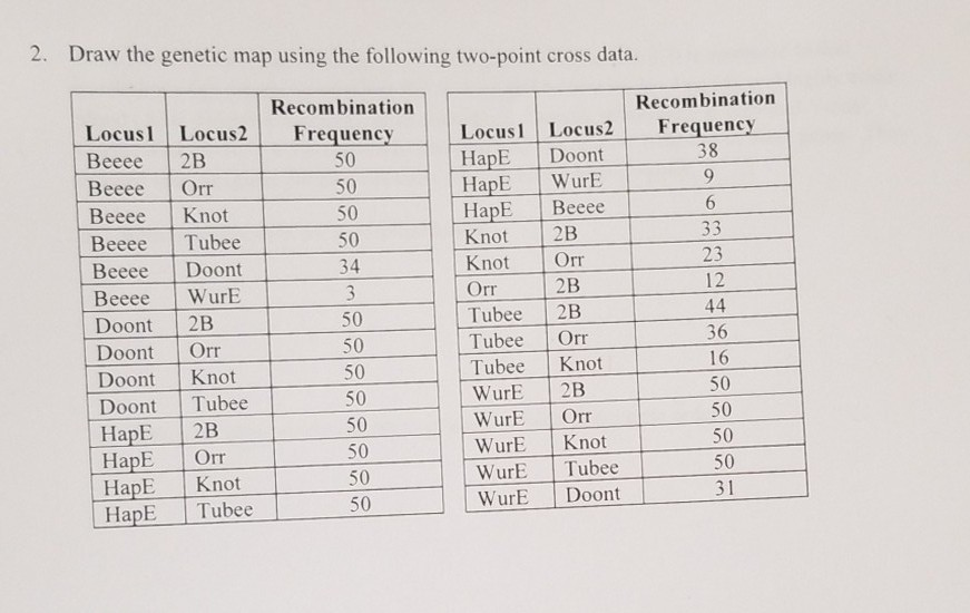 2. Draw the genetic map using the following two-point | Chegg.com