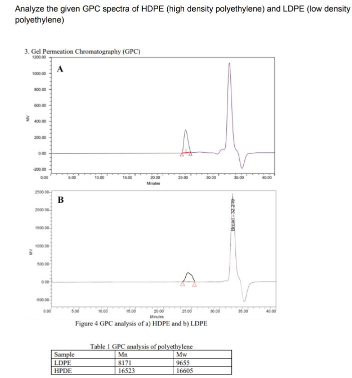 Solved Analyze the given GPC spectra of HDPE (high density | Chegg.com
