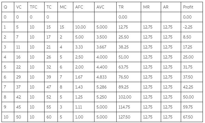 Solved PLOT FC, VC, TC, MC, AFC AND AVC in one graph | Chegg.com