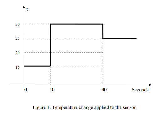 Solved A temperature sensor has the following profile:t = 10 | Chegg.com