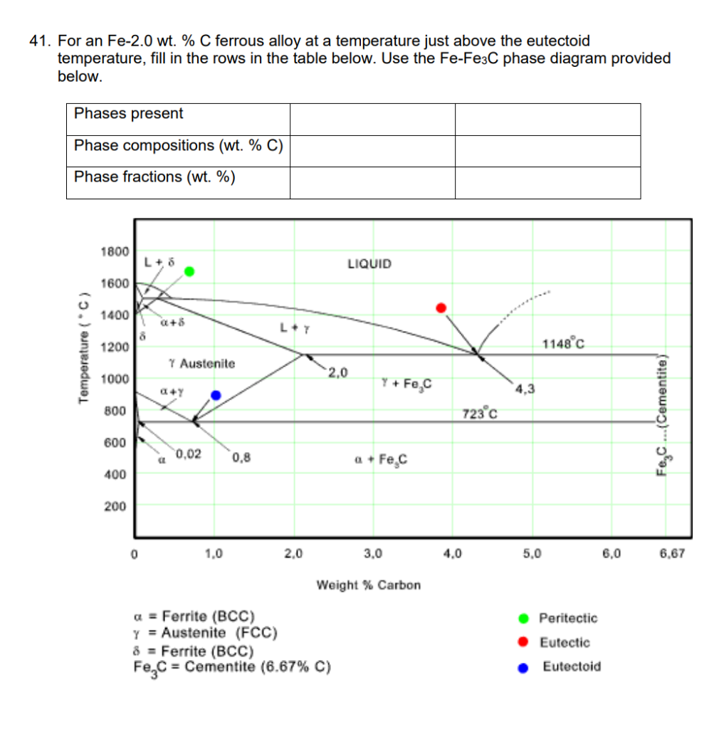 Solved 1. For an Fe-2.0 wt. \% C ferrous alloy at a | Chegg.com