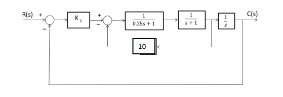 Solved The block diagram of a feedback control system is | Chegg.com