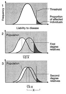 Solved Threshold model / ﻿multifactorial disease: What does | Chegg.com