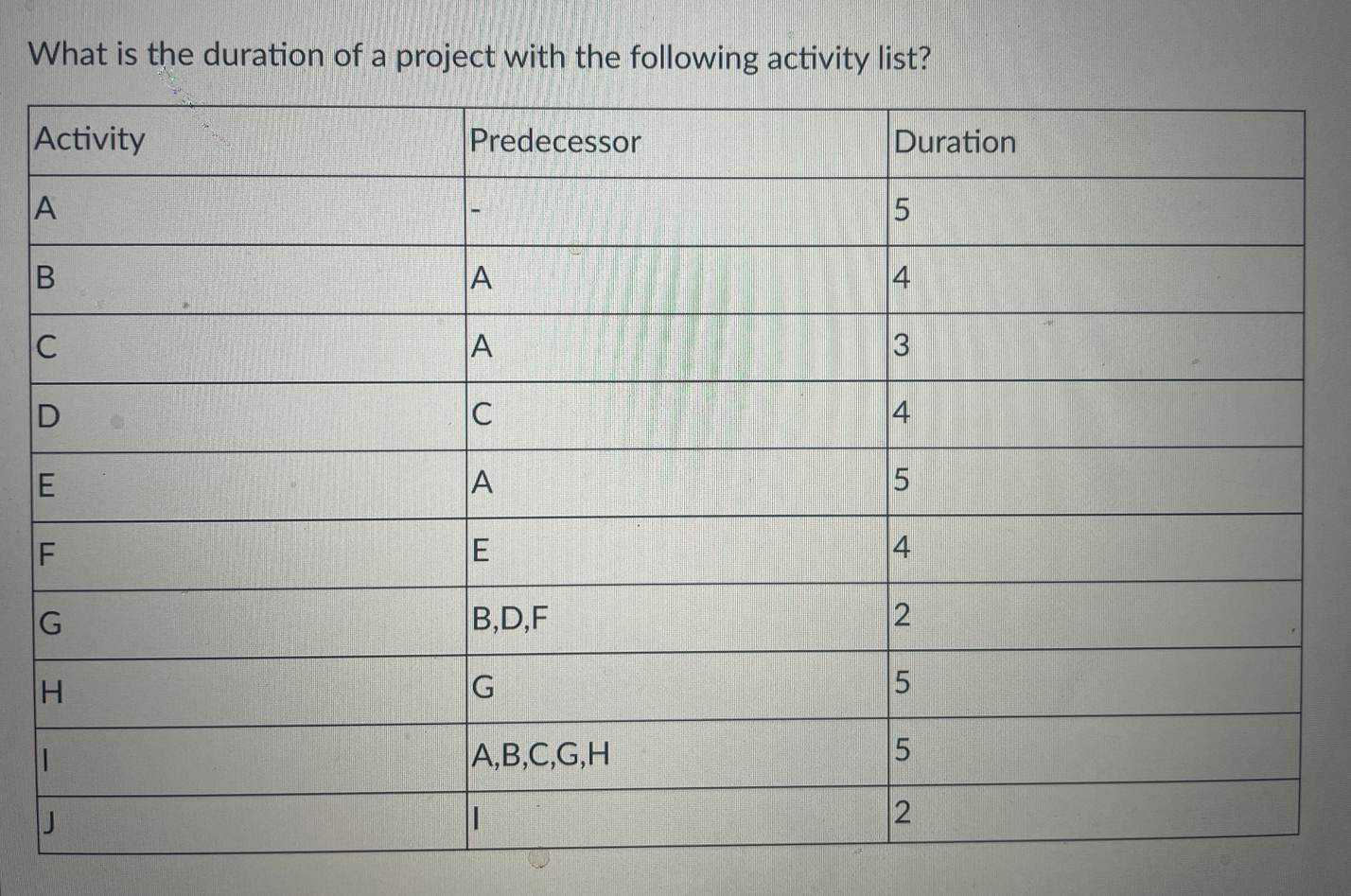 Solved What is the duration of a project with the following | Chegg.com