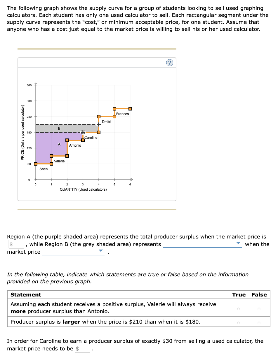 Solved The following graph shows the supply curve for a | Chegg.com