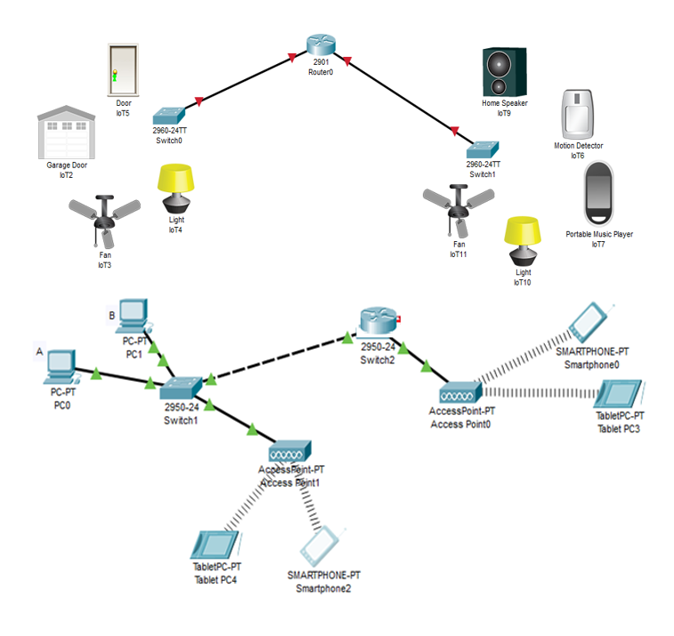 Solved a) Use packet tracer to analyse and implement Mobile | Chegg.com