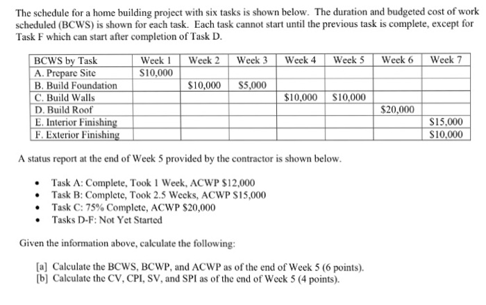 Solved The schedule for a home building project with six | Chegg.com