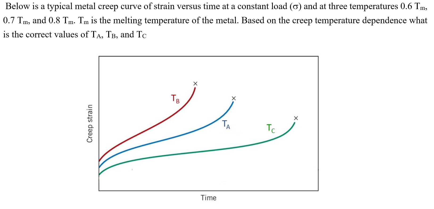 Solved Below is a typical metal creep curve of strain versus | Chegg.com
