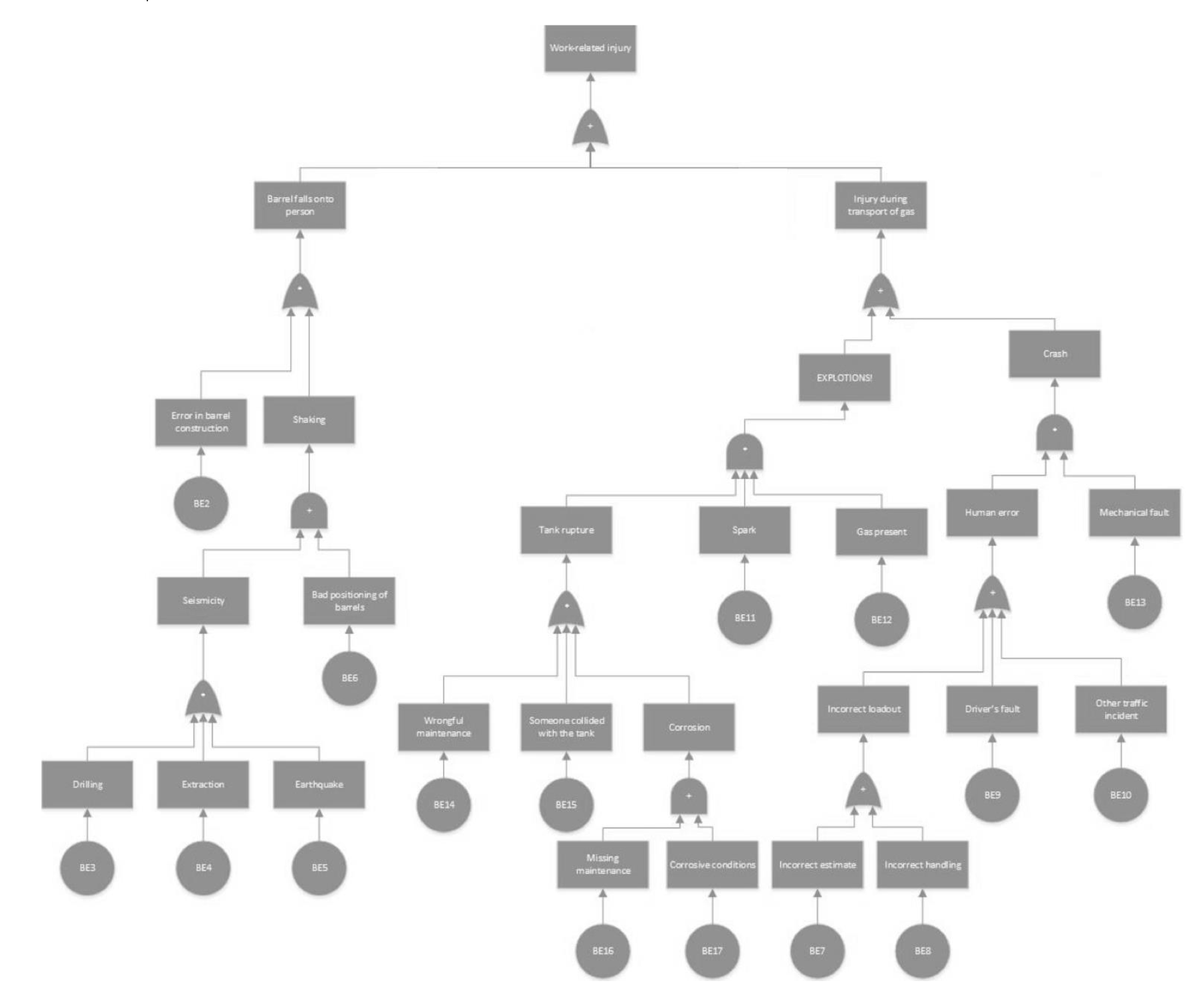 b) The following simplified fault tree below | Chegg.com
