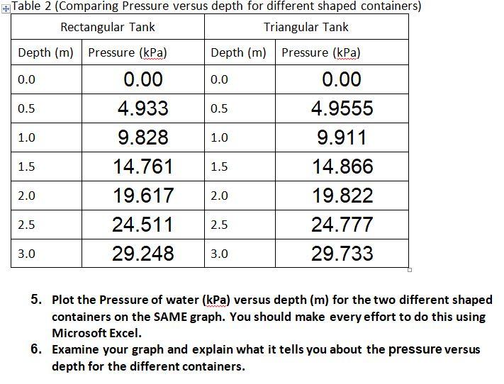 Solved * Table 2 (Comparing Pressure versus depth for | Chegg.com
