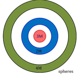 Solved Use Newton's shell theorem to answer the following. | Chegg.com