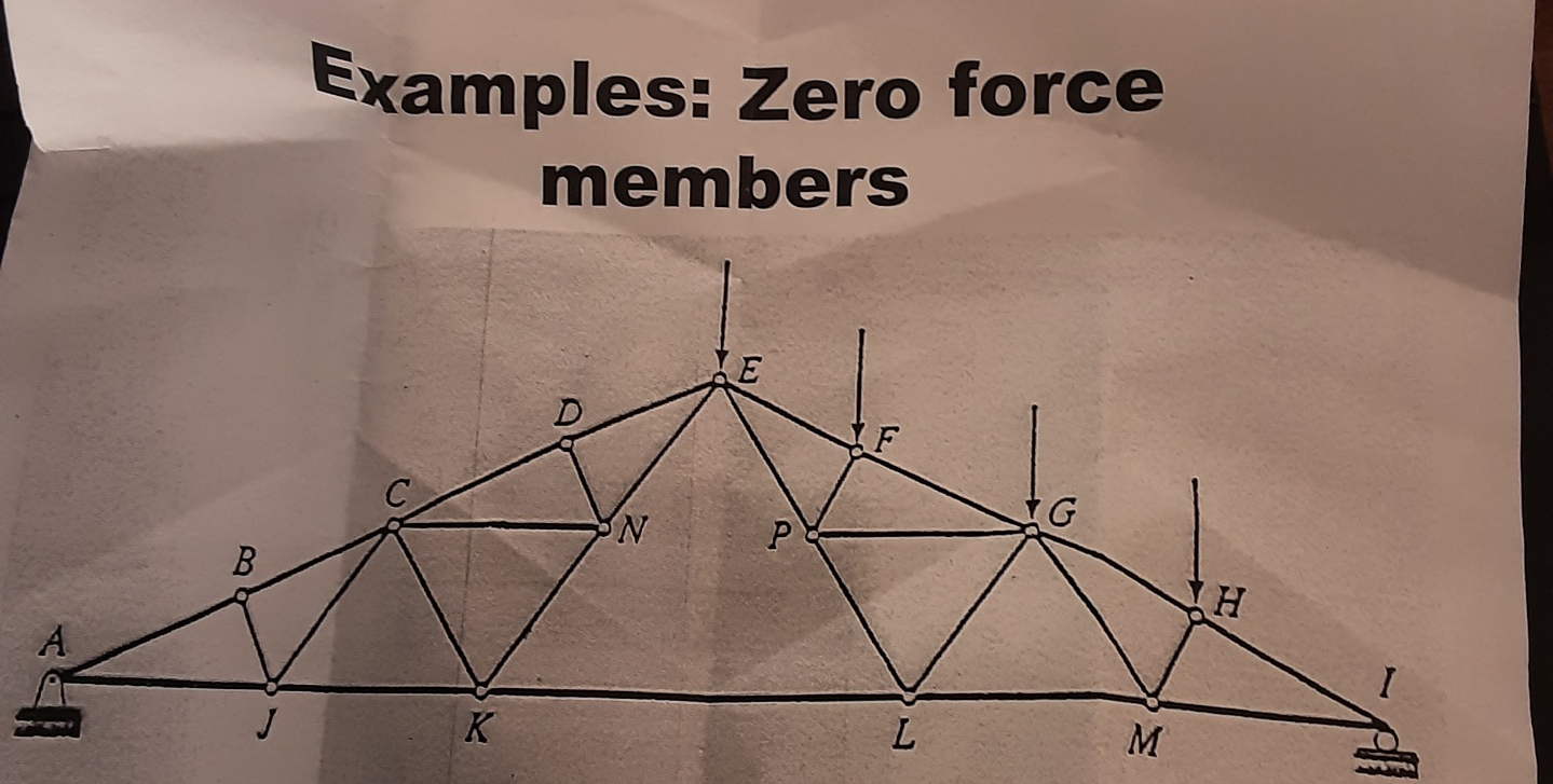 Identify the zero force members, and state why they | Chegg.com