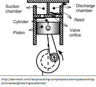 Solved The crankshaft of a single-cylinder air compressor | Chegg.com