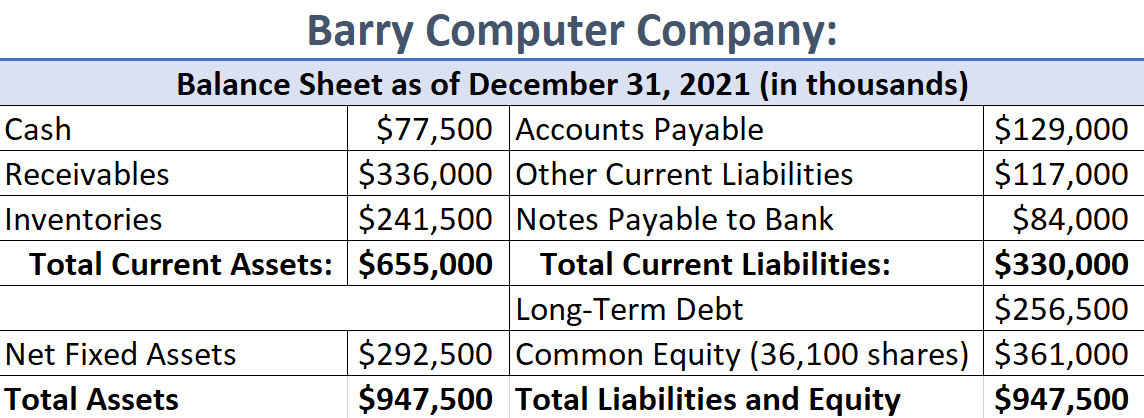 Solved Data for Barry Computer Co. and its industry averages | Chegg.com