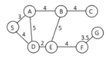 Solved TOPIC: Uninformed Search Algorithms A simple search | Chegg.com