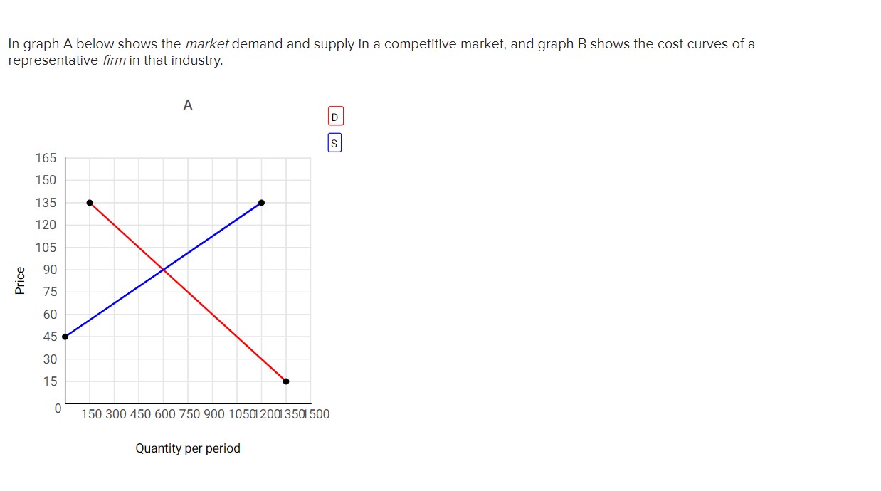 Solved In graph A below shows the market demand and supply | Chegg.com