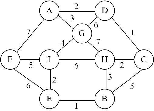 Solved Examine The Minimum Spanning Trees Generated Below