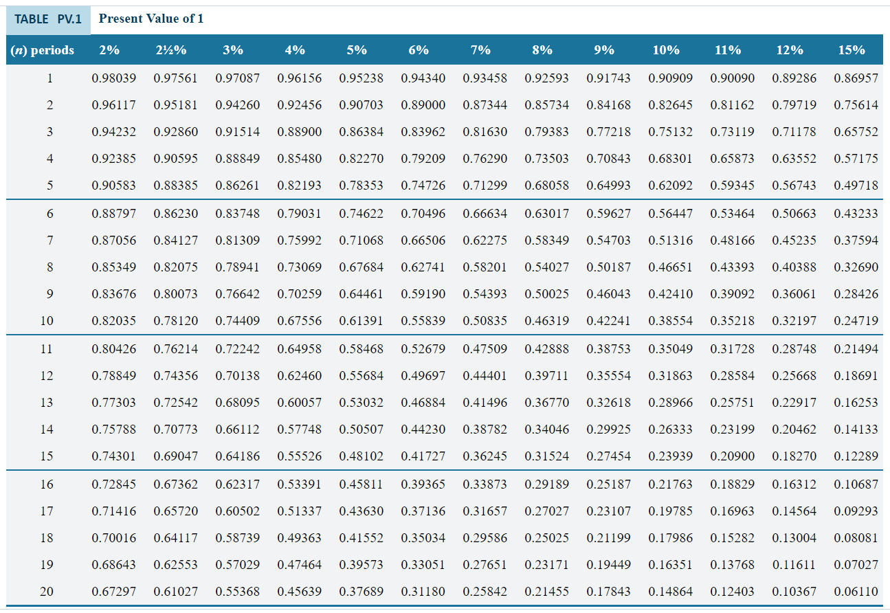Solved Table A.1 FUTURE VALUE OF 1 (FUTURE VALUE OF A SINGLE | Chegg.com