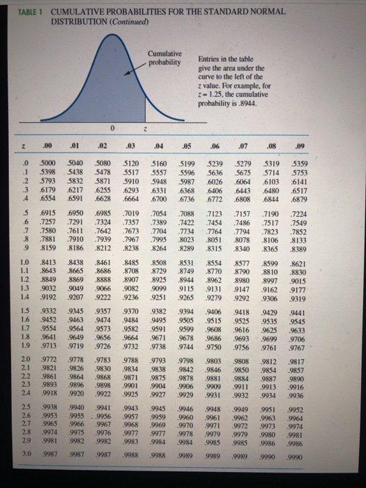 Solved CUMULATIVE PROBABILITIES FOR THE STANDARD NORMAL | Chegg.com