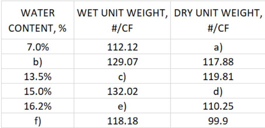 Solved WATER CONTENT, % WET UNIT WEIGHT, DRY UNIT WEIGHT, | Chegg.com