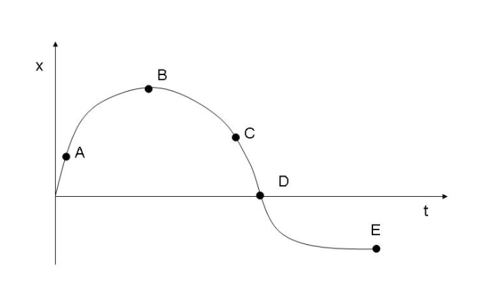 Solved Use the attached graph of displacement-vs-time for an | Chegg.com