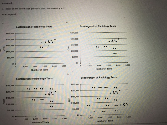 Solved Scattergraph Method, High-Low Methoo Deepa Dalal | Chegg.com