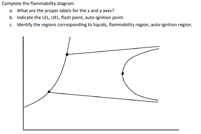 Solved Complete the flammability diagram. a. What are the | Chegg.com