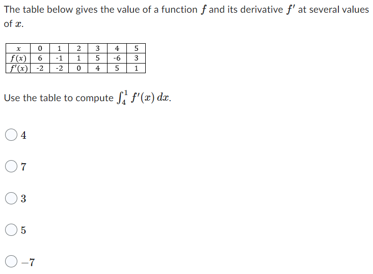 Solved The table below gives the value of a function f and | Chegg.com