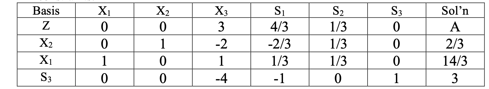 Solved Given the optimal tableau of a maximization problem | Chegg.com