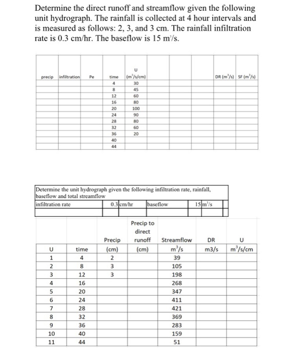 Solved Determine the direct runoff and streamflow given the | Chegg.com