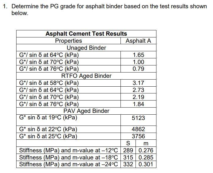 Solved 1. Determine the PG grade for asphalt binder based on | Chegg.com