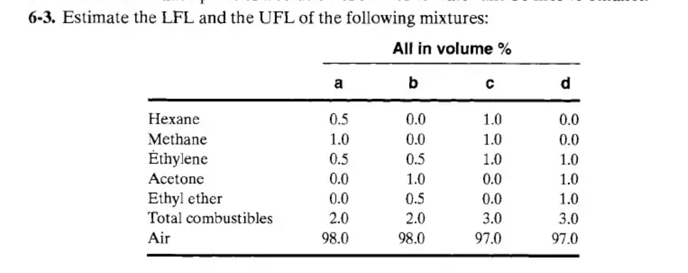 Solved 6-3. Estimate the LFL and the UFL of the following | Chegg.com