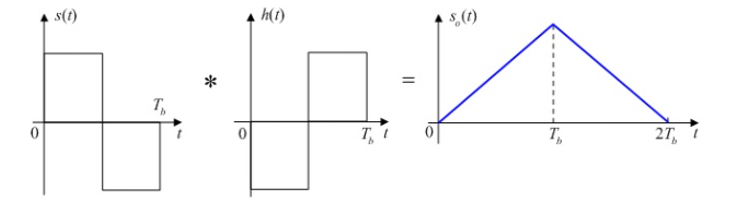 Solved When the signal convolves through the matched filter, | Chegg.com