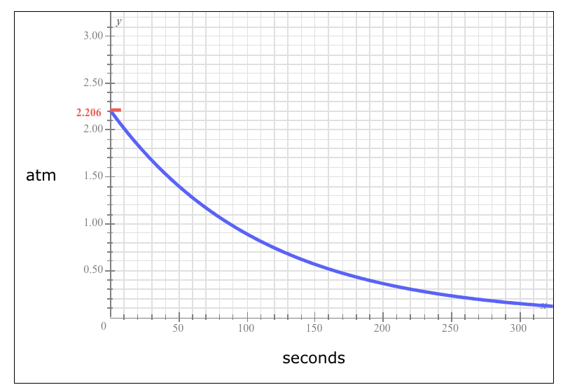 Solved Here is a graph of the pressure of dinitrogen dioxide | Chegg.com