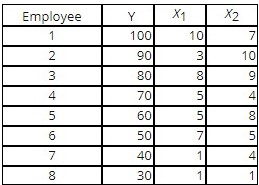 Solved #4 A manager of a product sales group believes | Chegg.com