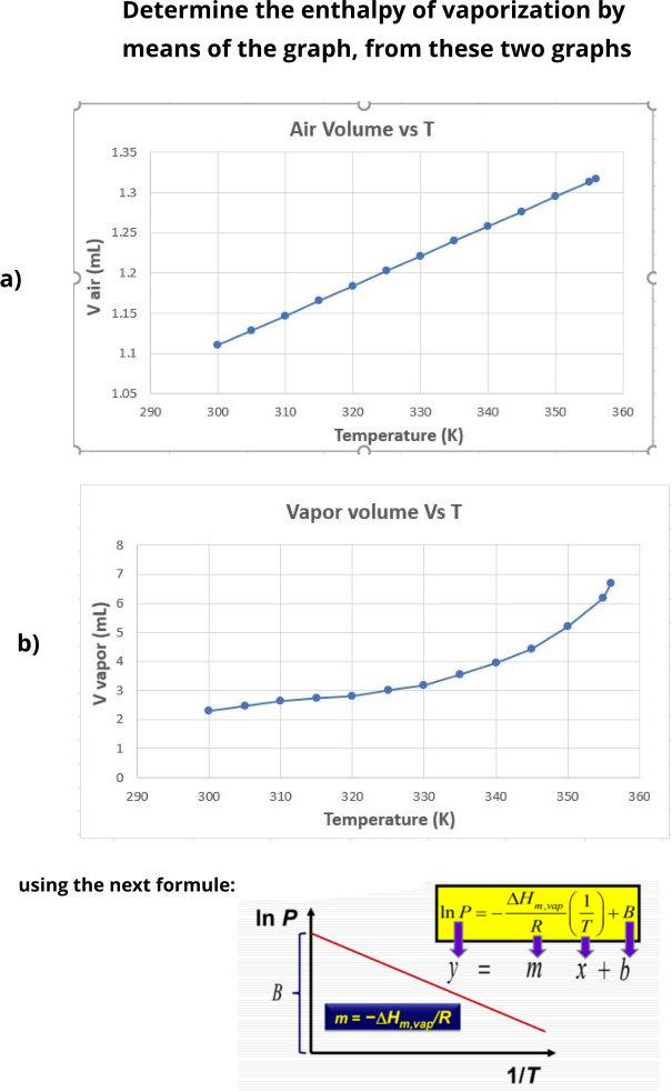 Solved Determine the enthalpy of vaporization by means of | Chegg.com