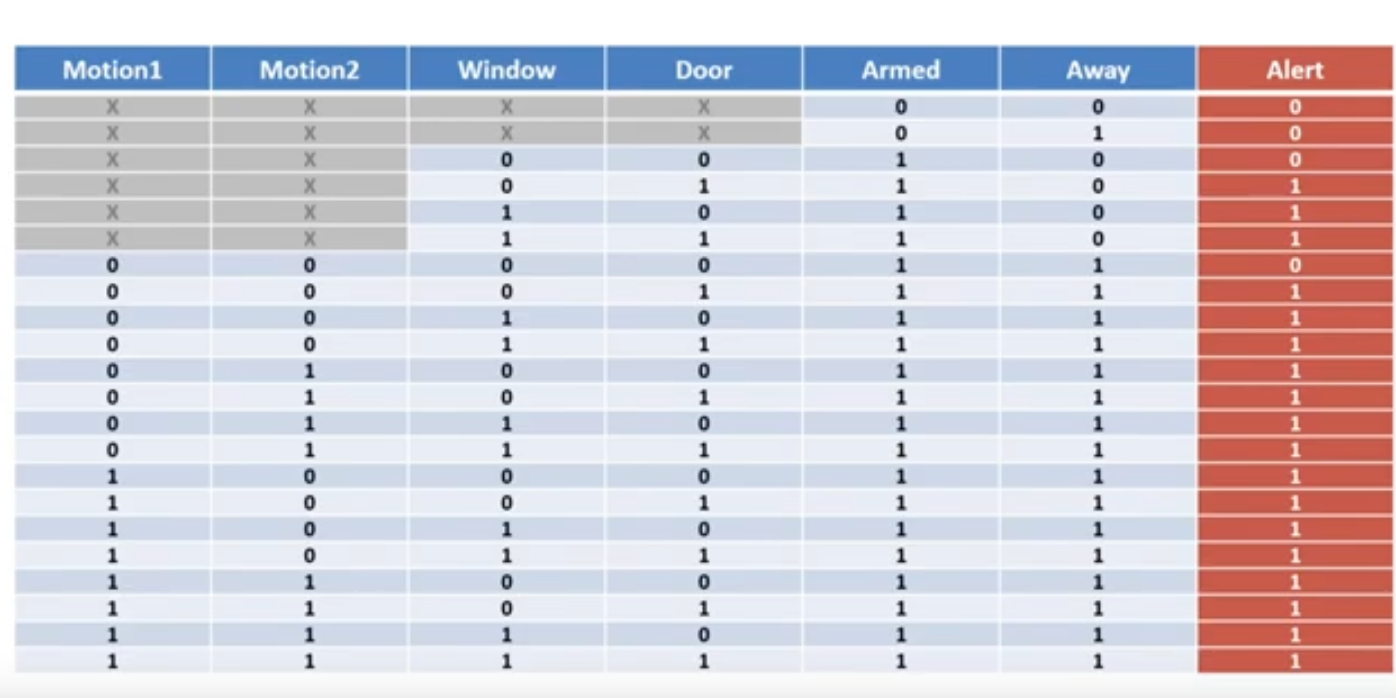 Solved GOALS Design a simple house alarm system, then equip | Chegg.com