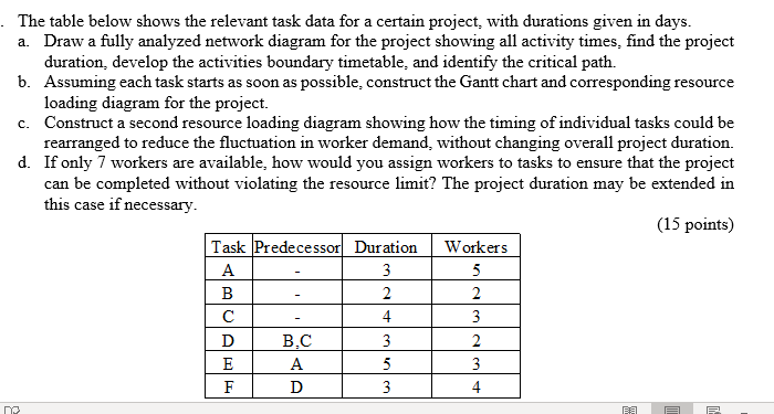 Solved The table below shows the relevant task data for a | Chegg.com