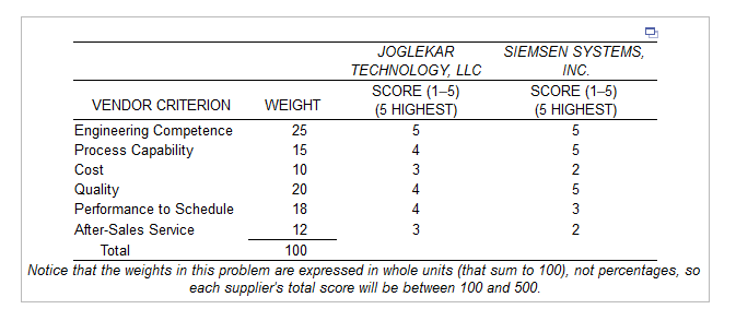 Solved The supply chain manager for Keskin Industries, Sean | Chegg.com