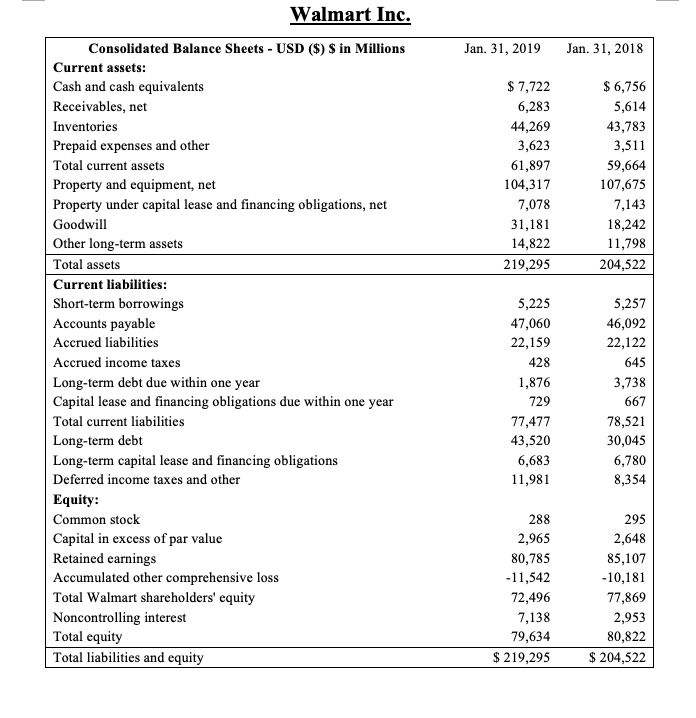 Solved Walmart Inc. Jan. 31, 2019 Jan. 31, 2018 $ 7,722 | Chegg.com