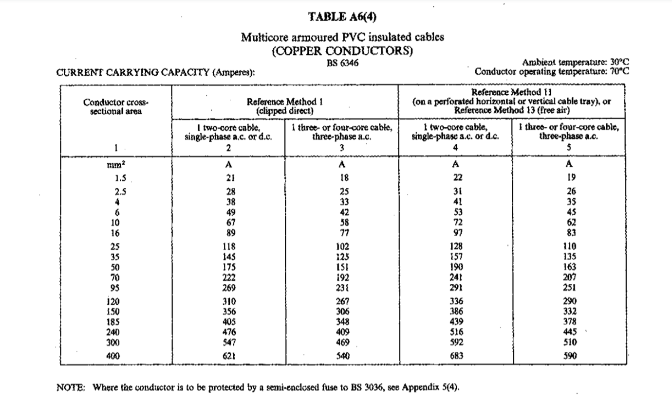 Solved 1. (a) For a 150 mm², 4-core, copper, armoured PVC | Chegg.com