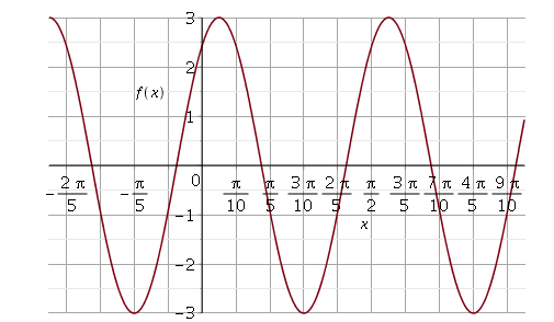 Solved Given the graph of the sinusoidal function below, | Chegg.com